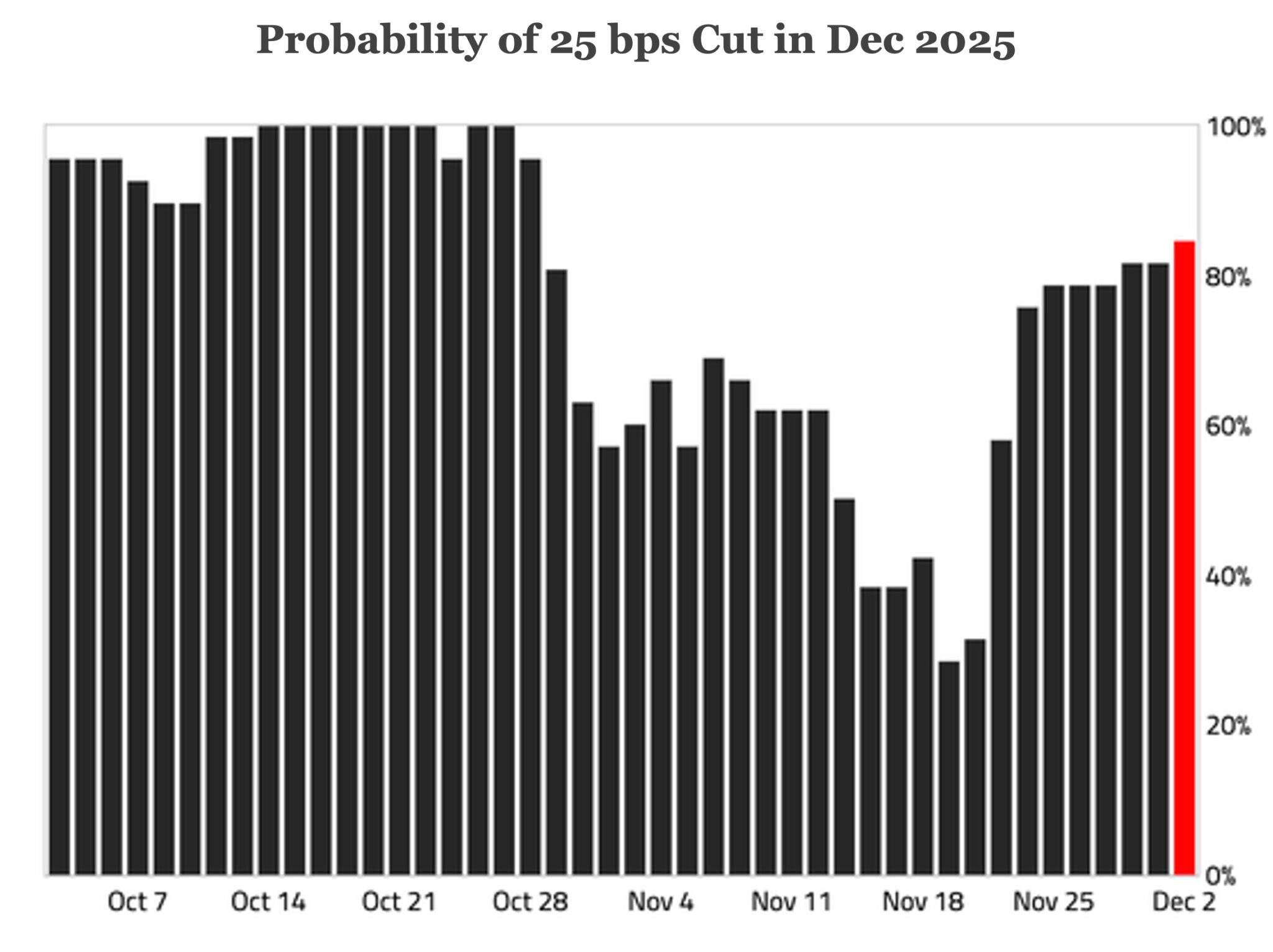 Chart of the Week: Prime Cut - The Lead Left