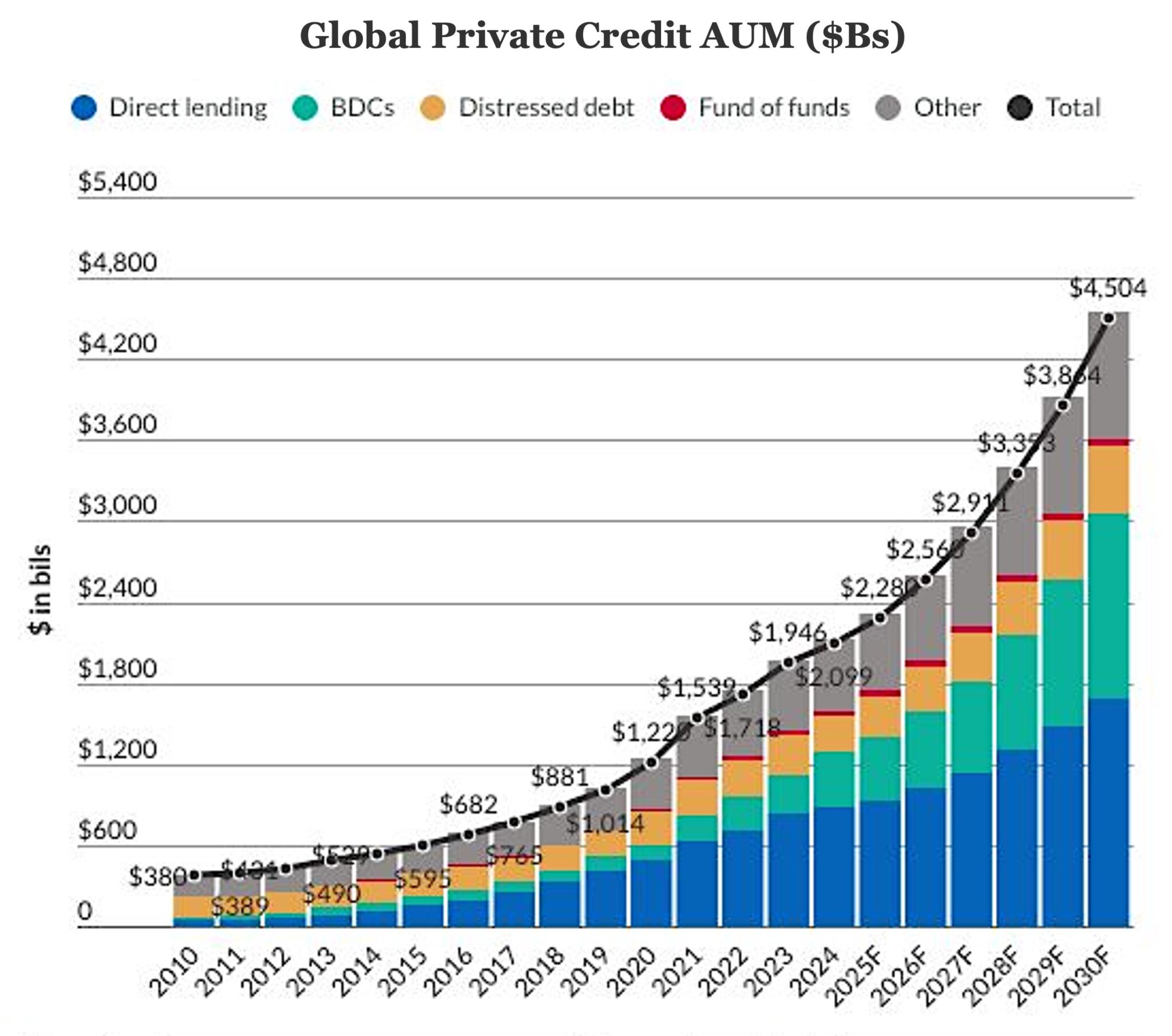 Chart of the Week: Private Credit Doubles - The Lead Left